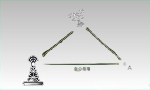 无人机上RTK的作用 – 【学测量】零基础懂测量